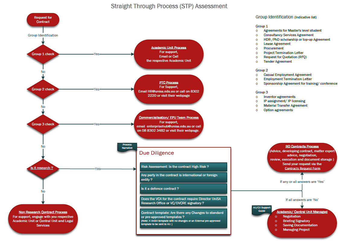 Contracts Process - UniSA Research Office - Intranet - University of ...