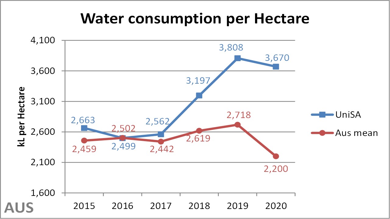 Water Usage - Facilities - Intranet - University of South Australia